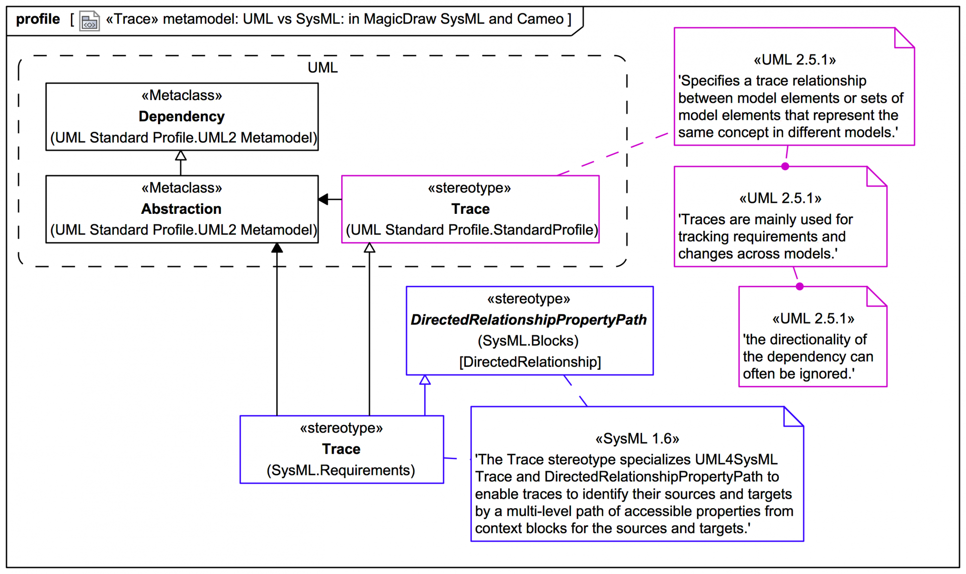 16:01: Requirements engineering in SysML | Webel IT Australia